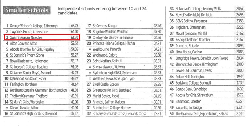 The Swaminarayan School Ranked Third in The Daily Telegraph Independent ...